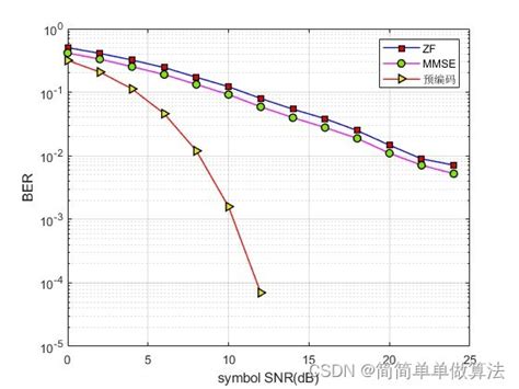 基于范数求解缩放因子方法的mimo系统预编码技术matlab仿真 阿里云开发者社区