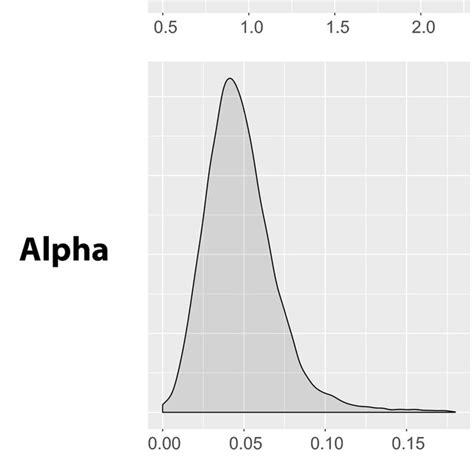 Distribution Of Theta Alpha And Sigma‐squared Values For Log Maximum Download Scientific