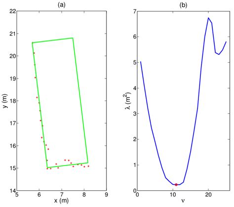 The Best L Shape Fitting Result And The Residual Error For Different