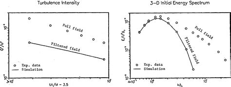 Figure 43 From Improved Turbulence Models Based On Large Eddy Simulation Of Homogeneous