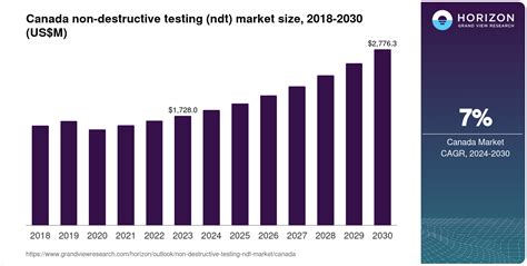 Canada Non Destructive Testing Ndt Market Size And Outlook 2030
