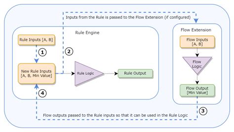 Rule Extension Via Flow