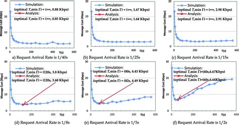 The Optimal T From Simulation And Numerical Analysis Download Scientific Diagram