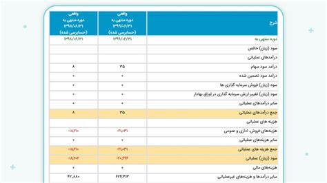 آشنایی کامل با صورت سود و زیان آموزش مفید