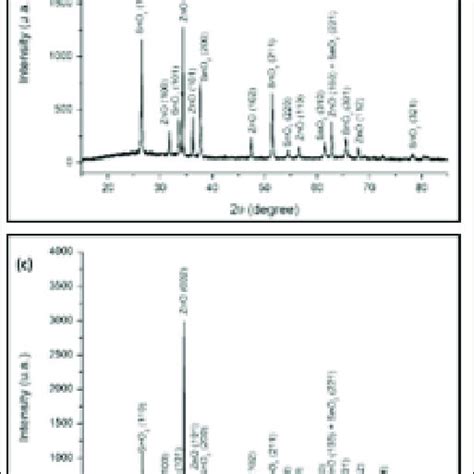 X Ray Diffraction Patterns Of Zno Nanostructures Prepared Using The
