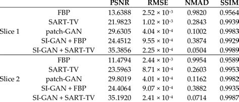 evaluations of the reconstructed images using different algorithms in