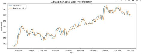 Riya Bhardwaj On Linkedin Python Dataanalysis Adityabirlacapital