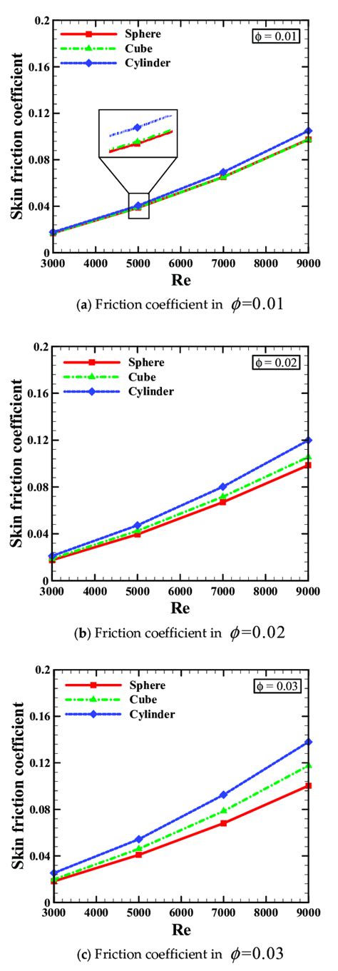 Friction Coefficient Vs Re For A Porosity Coefficient Of 07 And For