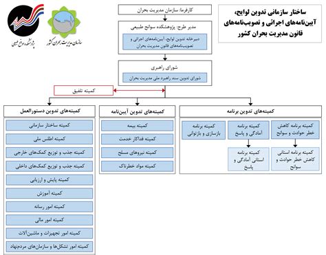 ساختار سازمانی تدوین لوایح، آیین‌نامه‌های اجرایی و تصویب‌نامه‌های قانون