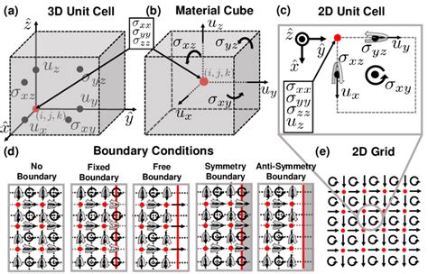 A Unit Cell Of The 3d Discretization Grid Used In This Paper Where