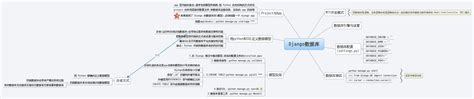 Django数据库 Drupal Xmind