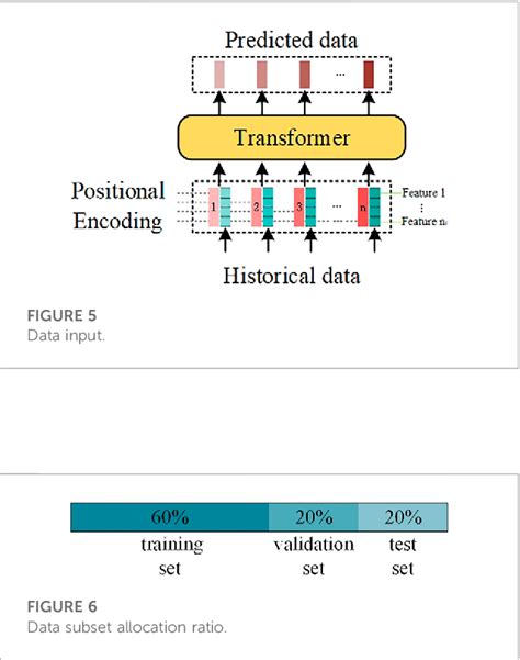 Figure 2 From Deep Learning Model Transformer Based Wind Power Forecasting Approach Semantic