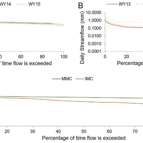 Catchment Flow Duration Curves Fdc A Mosaic Management Catchment