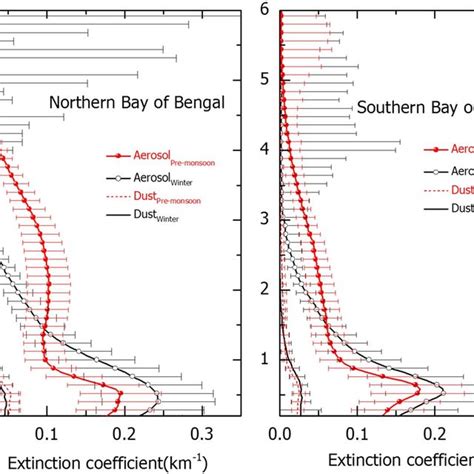 Vertical Distribution Of Total Aerosol Extinction From Caliop Scaled Download Scientific