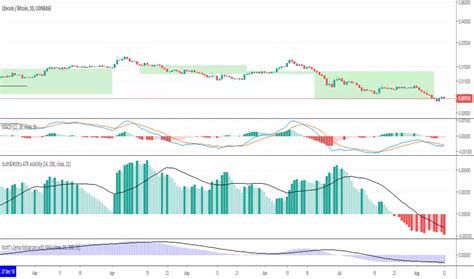 Scotts Atr Volatility Histogram With Smoothing — Indicator By Spaghettiscott — Tradingview