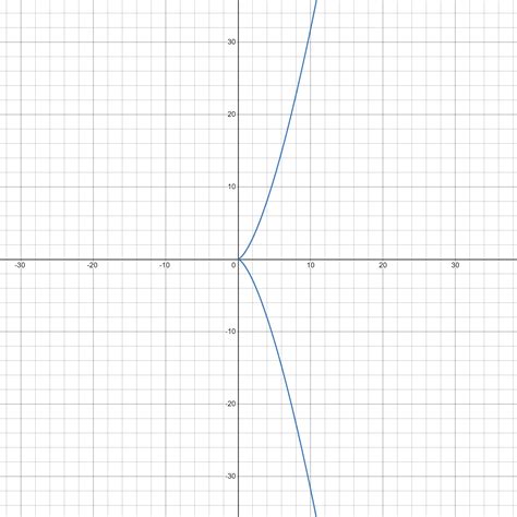 A Sketch The Curve Represented By The Parametric Equations Quizlet