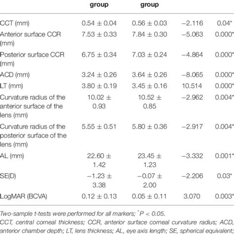 Comparisons Of Ocular Biology Factors And Refractive Status In The Download Scientific Diagram