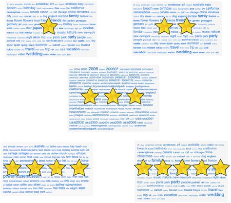 Figure 1 From Context Aware Recommendations For User Generated Content On A Social Network Site