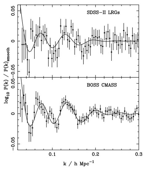 Boss Dark Energy And The Geometry Of Space Sdss