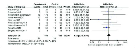Forest Plot Of The Incidence Of Complications Download Scientific