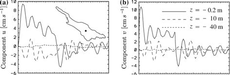 19 Time Series Of The Longitudinal Component U Left And The