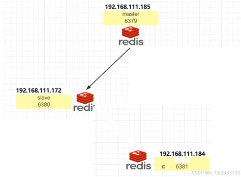 Redis主从复制replica、哨兵redis Replicaof Csdn博客 Redis主从复制replica、哨兵redis Replicaof Csdn博客