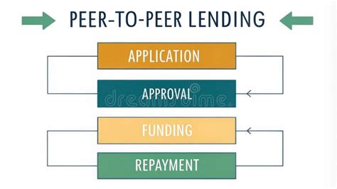Lending Workflow A Flowchart That Depicts The Steps Of Peertopeer Lending Including Application