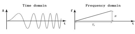 A Chirp Represented In The Time Domain Left And Frequency Domain