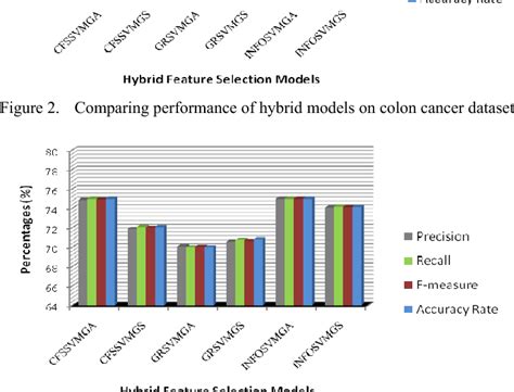 Figure 3 From Comparison Of Hybrid Feature Selection Models On Gene Expression Data Semantic