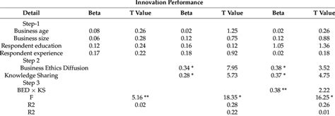 Hierarchical Regression Results For Moderating Effect Of Knowledge