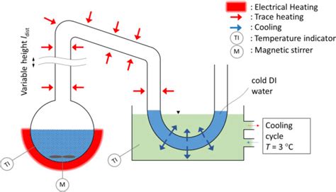 The Experimental Setup Of The Isobaric Evaporation Consists Of A Download Scientific Diagram