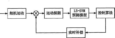 Real Time Compensation Method Based On Motion Prediction Of Least