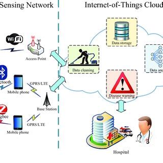 Architecture Of The IoT Based ECG Monitoring Systems Download Scientific Diagram