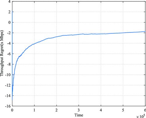 The System Regret Vs Time Slots Under The Oldcsa Algorithm Download
