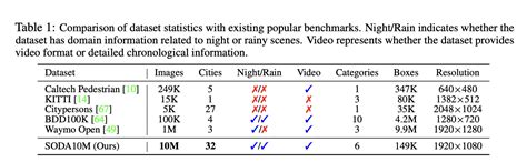 Huawei Releases Soda10m A Large Scale 2d Dataset For Object Detection In Autonomous Driving