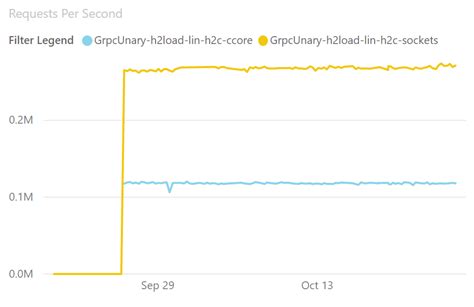 is grpc aspnetcore slower than webapi and grpc core · issue 628 · grpc grpc dotnet · github