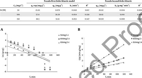 Pseudo First Order And Pseudo Second Order Kinetic Model Parameters For