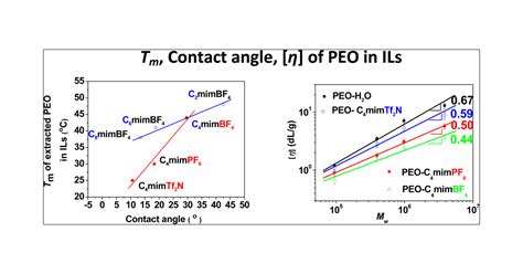 Crystallization And Rheology Of Polyethylene Oxide In Imidazolium Ionic Liquids Macromolecules