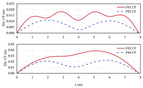 Axial Distribution Of Rms Value Of Viv Displacement Under Uniform Flow