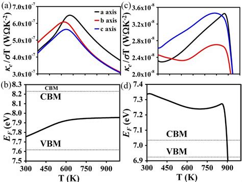Temperature Variation Of A Lorenz Number B Fermi Energy Of Snse At Download Scientific