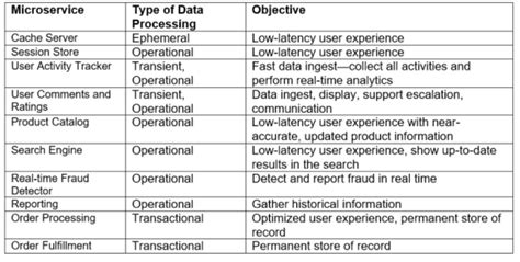 selecting the right database for your microservices the new stack