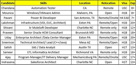 raghava gouti on linkedin hotlist c2chotlist dotnetdeveloper