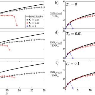 Sensitivity And Robustness Of The SNR To Initial Variance Download Scientific Diagram