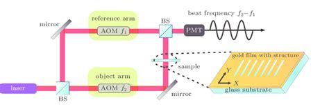 Color Online Schematic Diagram Of The Heterodyne Interferometry Download Scientific Diagram