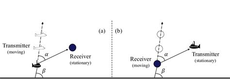 A Scenario 1 1 Moving Transmitter And Stationary Receiver B