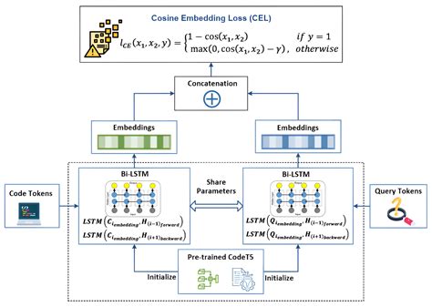applied sciences free full text c2b a semantic source code