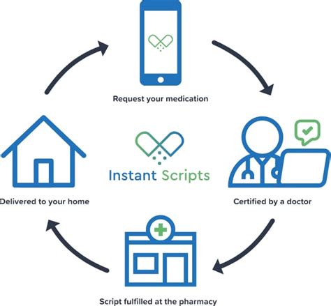 Instantscripts Quick Safe Online Prescriptions Chempro Chemists