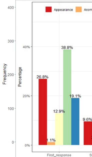 Help With Bar Graph In Ggplot Page 2 Tidyverse Posit Community