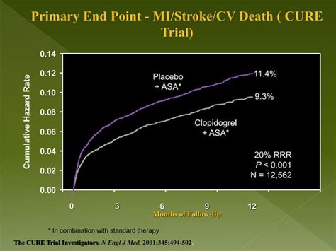 Antiplatelet Therapy There Is A Gap Between Guidelines And Implementation Ppt