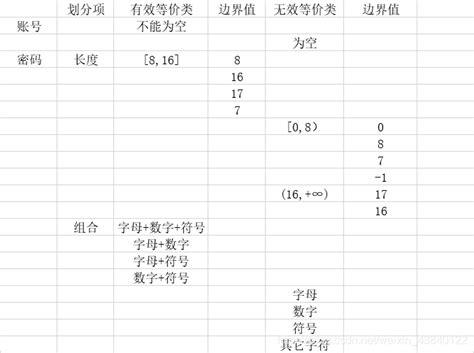 用例设计方法——等价类划分 边界值法[兄弟俩，通常一起用] 等价类和边界值往往一起使用 csdn博客